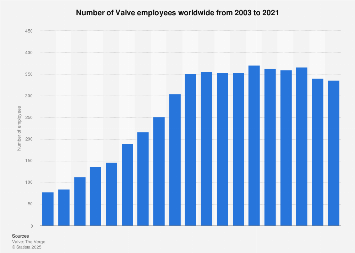Valve workforce 2021| Statista