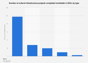 Cultural infrastructure projects worldwide by type 2024| Statista