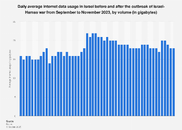 Israel: daily average internet usage 2023 | Statista
