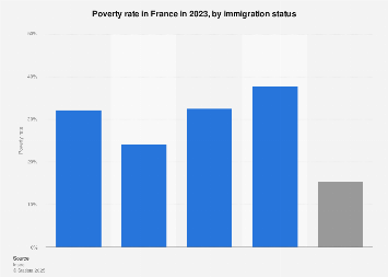 France: poverty rate by immigration status 2021 | Statista