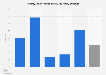 France: poverty rate by family structure 2021| Statista