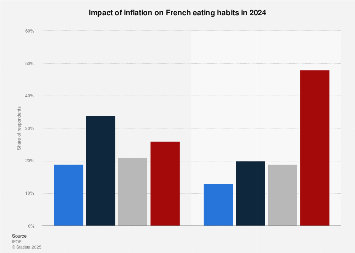 France: inflation impact on eating habits 2024| Statista
