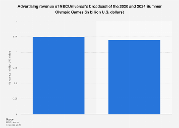 Summer Olympic Games NBC ad revenue 2024| Statista