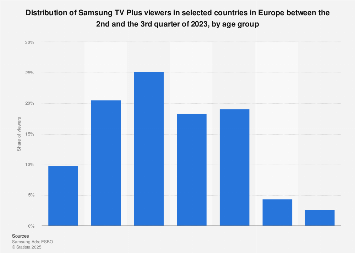 Samsung TV Plus: viewer demographics 2023 | Statista