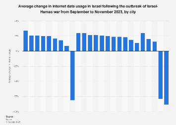 Israel: war's impact on internet usage 2023 | Statista