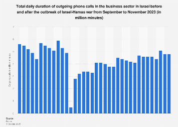 Israel: daily outgoing business phone calls 2023 | Statista