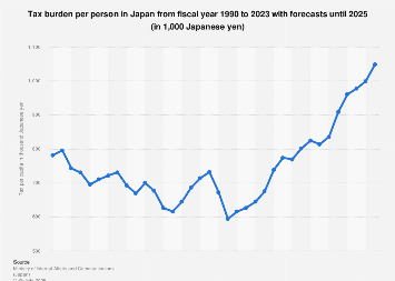 Japan: tax burden per capita 2025| Statista