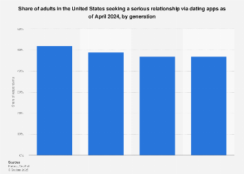 U.S. adults relationships via dating apps by generation 2024| Statista