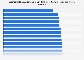 Durchschnittliche Abiturnote der Hamburger Stadtteilschulen| Statista
