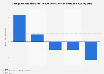 India: change in work hours by skills 2030| Statista
