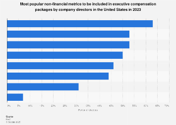 U.S.: most popular non-financial compensation metrics 2023| Statista