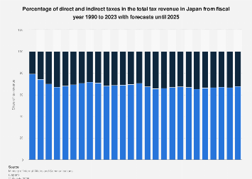 Japan: tax revenue composition by taxation type 2025| Statista
