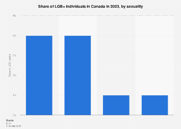 Share of LGB+ individuals by sexuality in Canada 2023| Statista
