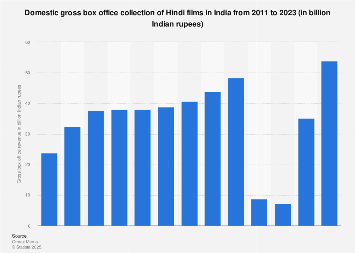 India: Hindi films gross box office collection 2023| Statista