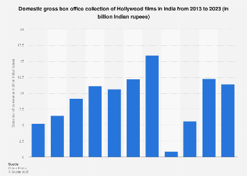 India: Hollywood films gross box office collection 2023| Statista