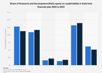 India: share of R&D spend on sustainability 2023| Statista