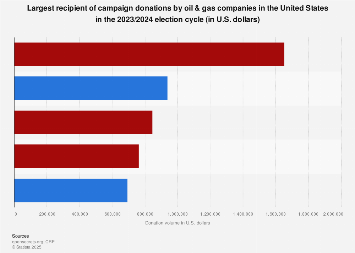 U.S. oil & gas industry campaign donations 2024| Statista