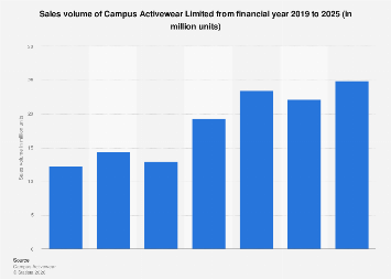 Campus Activewear: sales volume 2023| Statista