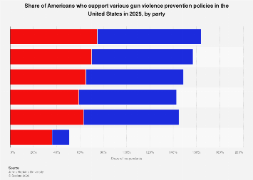 U.S. support for gun violence prevention policies by party 2023 | Statista