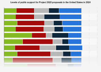 Support for Project 2025 proposals U.S. 2024| Statista