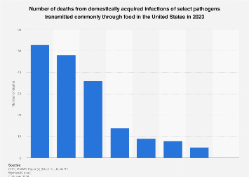 Deaths from selected foodborne pathogens U.S. 2023| Statista