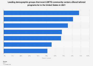 Demography served by LGBTQ community centers U.S. | Statista