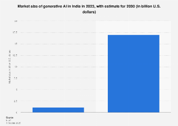 India: market size of GenAI 2030| Statista