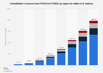 CrowdStrike: revenue by region 2025| Statista