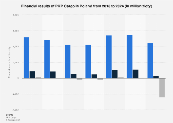 Poland: Financial results of PKP cargo 2023 | Statista