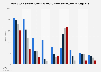 Social Media: Nutzung nach Generation in Deutschland 2025| Statista