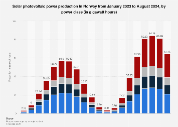 Norway: monthly solar generation by power class 2024| Statista