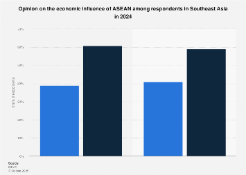 ASEAN: views on ASEAN's economic influence 2024 | Statista