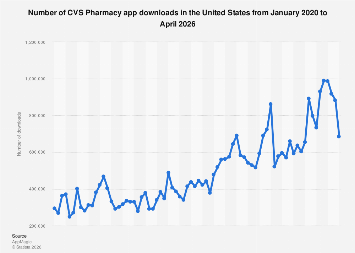 CVS Pharmacy monthly app downloads US 2026| Statista