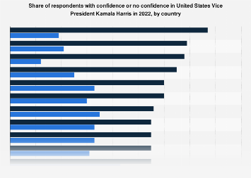Confidence in Kamala Harris by country| Statista