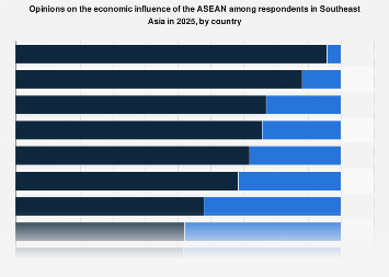 ASEAN: views on ASEAN's economic influence by country 2025| Statista