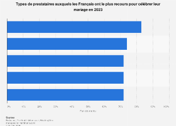 Mariages : prestataires les plus souvent choisis 2023 | Statista