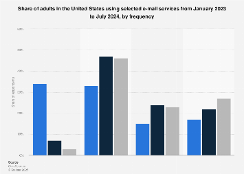 Use of e-mail services U.S. by frequency 2024| Statista