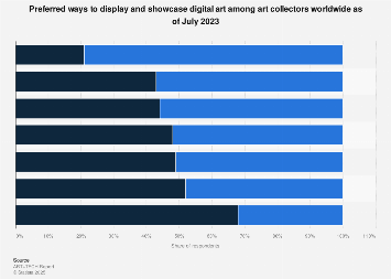 Top ways to display digital art worldwide 2023 | Statista