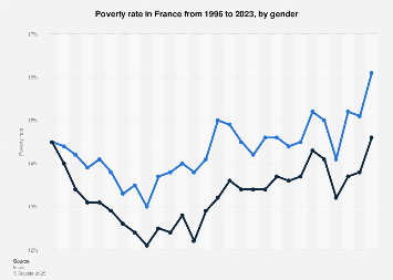 France: poverty rate by gender 2022| Statista