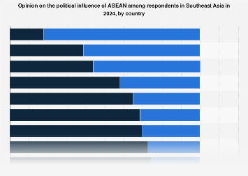 ASEAN: views on ASEAN's political influence by country 2024| Statista