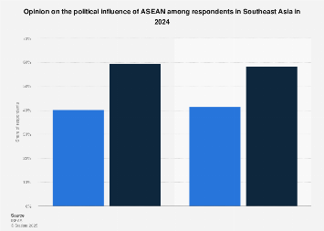 ASEAN: views on ASEAN's political influence 2024| Statista