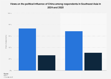 ASEAN: views on China's political influence 2024 | Statista