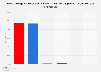 U.S. presidential election polling averages 2024| Statista