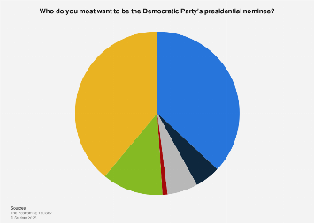 Top Democratic presidential nominee pick U.S. 2024| Statista