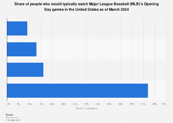 Public interest in MLB Opening Day games US 2024| Statista