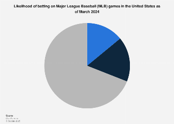 Likelihood of betting on MLB games US 2024| Statista