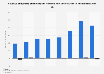 Romania: DB Cargo revenue and profits 2024| Statista