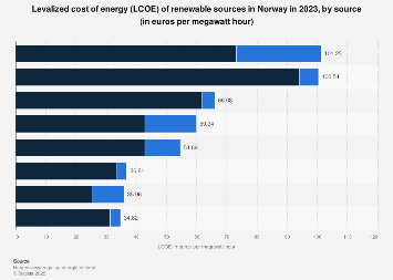 Norway: renewable energy LCOE by source 2023| Statista