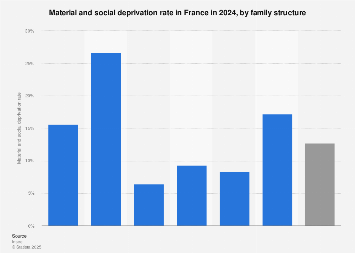 France: material and social deprivation rate 2022 | Statista