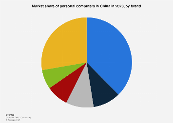China: brand market share of PCs 2023| Statista